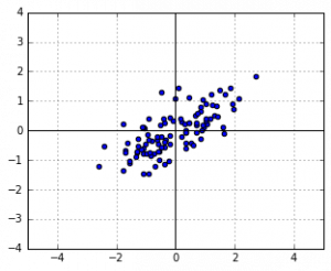 Four Years Remaining » Blog Archive » What is the Covariance Matrix?